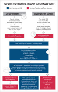 How the CAC Model Works - National Children's Alliance