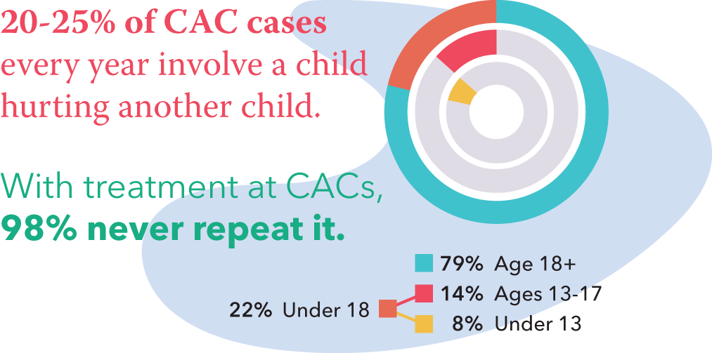 National Statistics on Child Abuse - National Children's Alliance
