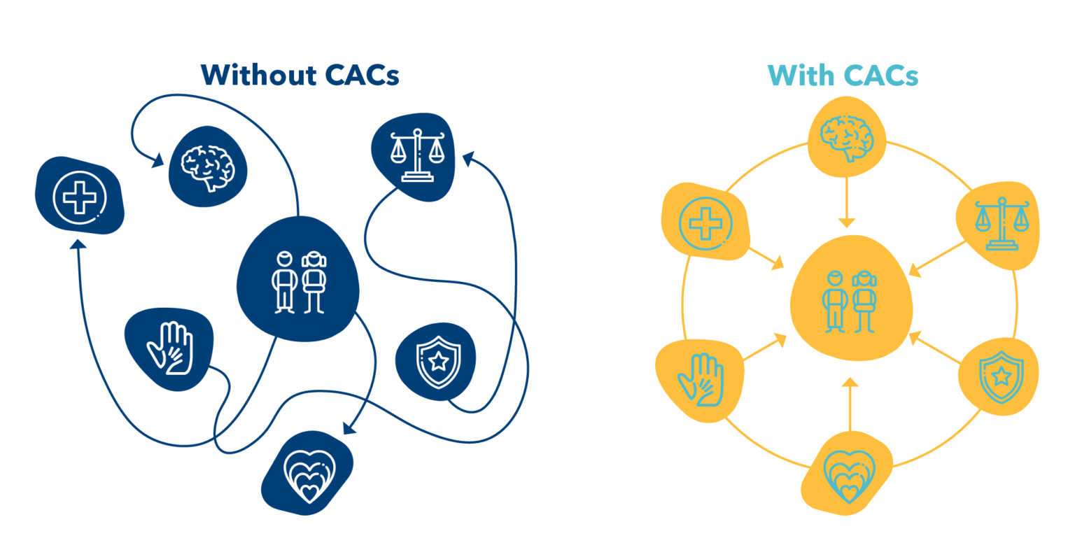 How the CAC Model Works - National Children's Alliance