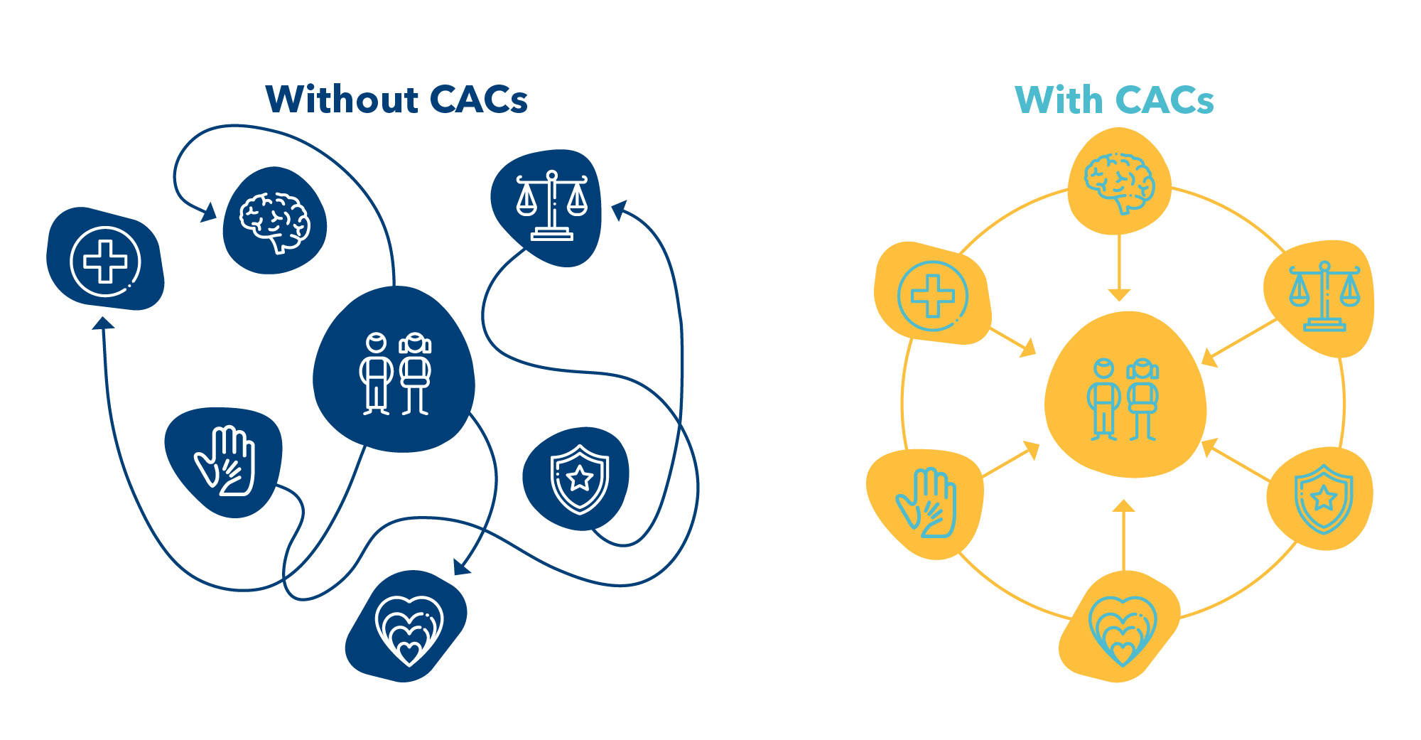 How the CAC Model Works - National Children's Alliance