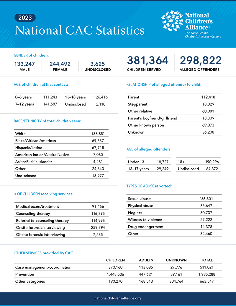 CAC Statistics - National Children's Alliance
